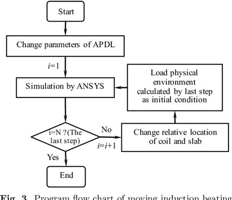 Figure 3 From Finite Element Analysis And Experiment On Induction Heating Process Of Slab