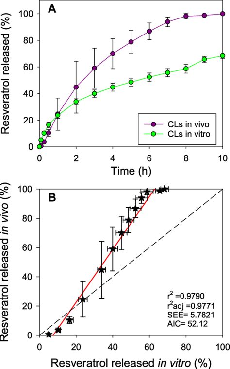 A In Vivo Resveratrol Release Profiles Calculated From The Levels In Download Scientific