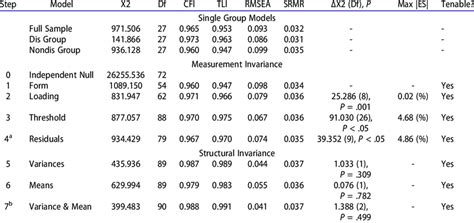 Invariance Testing Across Groups Download Scientific Diagram