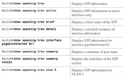 Cisco Commands Site Spanning Tree Protocol STP