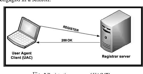 Figure 2 From An Authentication Scheme For Sip Using Needham Schroeder Authentication Protocol