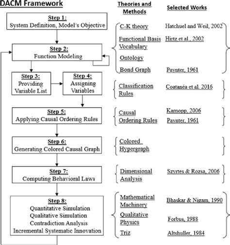 modeling steps in dimensional analysis conceptual modeling framework download scientific diagram