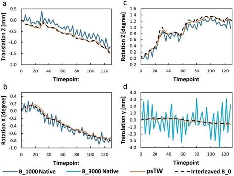 Comparison Of Rigid Body Motion Detection Parameters Derived From Download Scientific Diagram