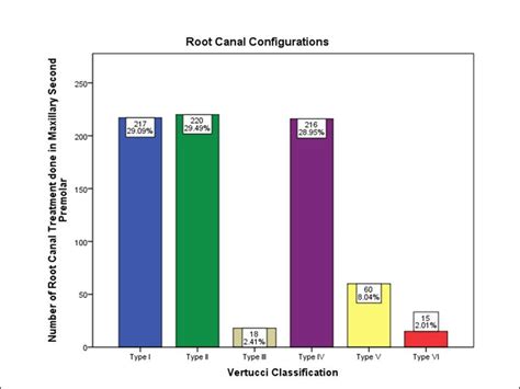 This Is Figure 1 Representing The Frequency And Distribution Of Canal