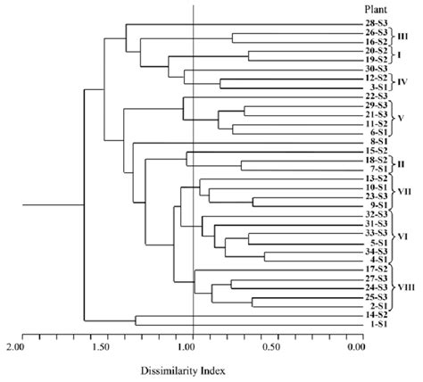 dendrogram generated by the cluster analysis showing the eight groups