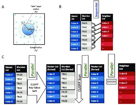 An Overview Of The Differences In The Traditional Sequential Verlet