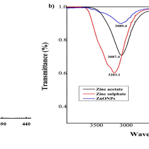 Spectroscopy Characterization Of Znonps A Uv Vis Absorption Peak Of