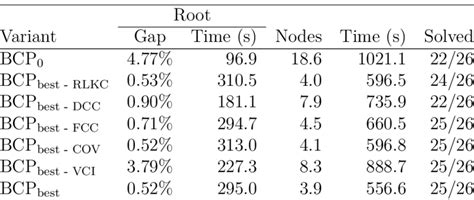 2 Comparison Of Variants Of The Bcp Algorithm On Lrp Instances Ppw06