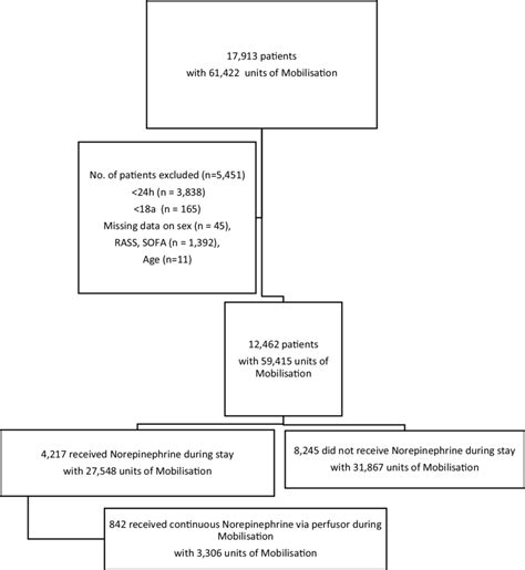 Flow Diagram Of Available Data Exclusion Reasons And Missing Data