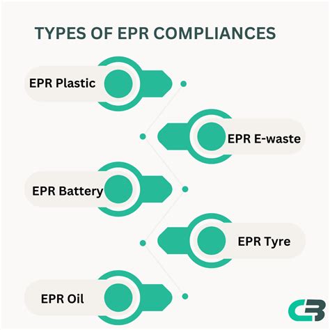 Type Of Epr Compliances In India Certificationsbay