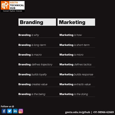 Geeta Technical Hub On Linkedin Digitalmarketing