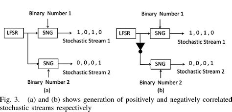 Figure 1 From Taking Advantage Of Correlation In Stochastic Computing Semantic Scholar