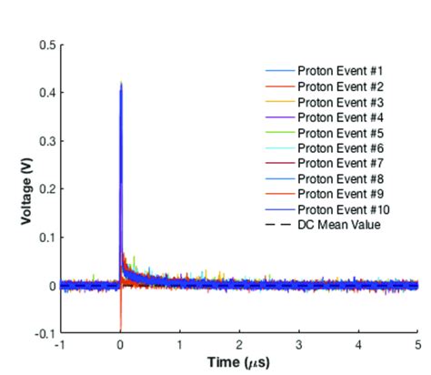 Sample Hgcdte Apd Output Pulse Waveforms In Response To Proton Hits Sample Hgcdte Apd Output Pulse Waveforms In Response To Proton Hits