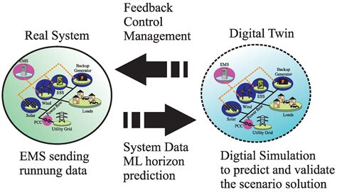 Energies Free Full Text A Real Time Digital Twin And Neural Net