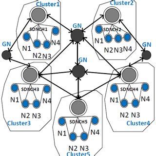 Flowchart Of The Proposed Cluster Head Selection Algorithm Download Scientific Diagram