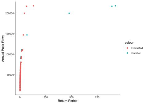 Hydroinformatics Flood Frequency Analysis And Creating Functions