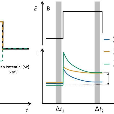 A Potential Waveform As A Function Of Time For A Dpv Measurement Black