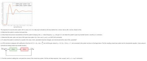 Solved The Response Of A Second Order System With No Zeros Chegg