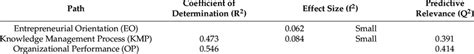 Determination Of Coefficient R 2 Effect Size F 2 And Predictive