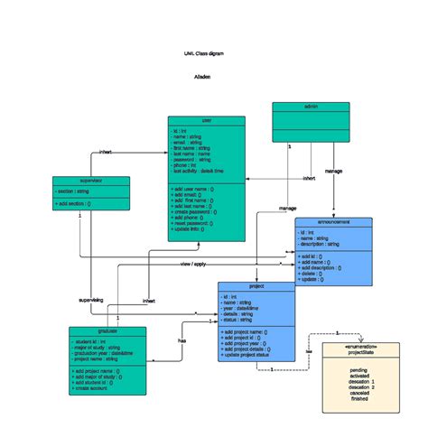 Uml Class Announcement Id Int Name String Description String Add Id Add