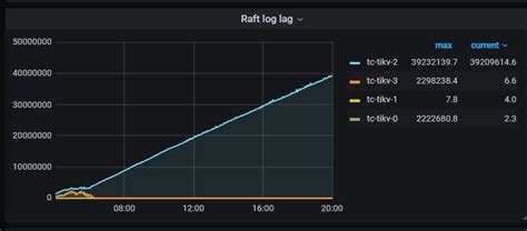 [dynamic regions] raft log lag more and more after inject one tikv