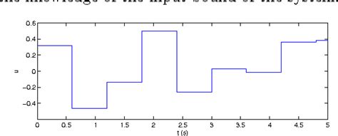 Figure 2 From Design Of Observers For Takagi Sugeno Discrete Time