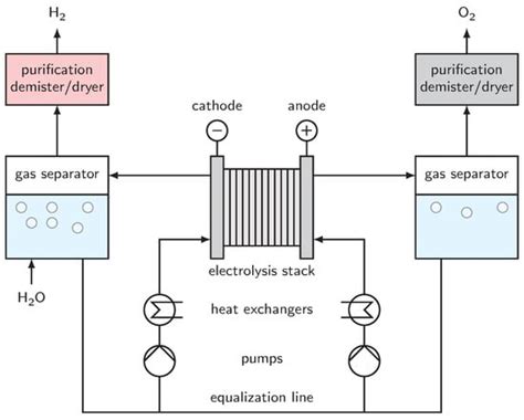 Alkaline Water Electrolysis Powered By Renewable Energy A Review