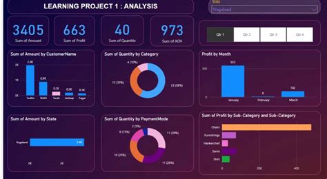 Ravi Kumar On Linkedin Powerbi Dataanalytics Datavisualization