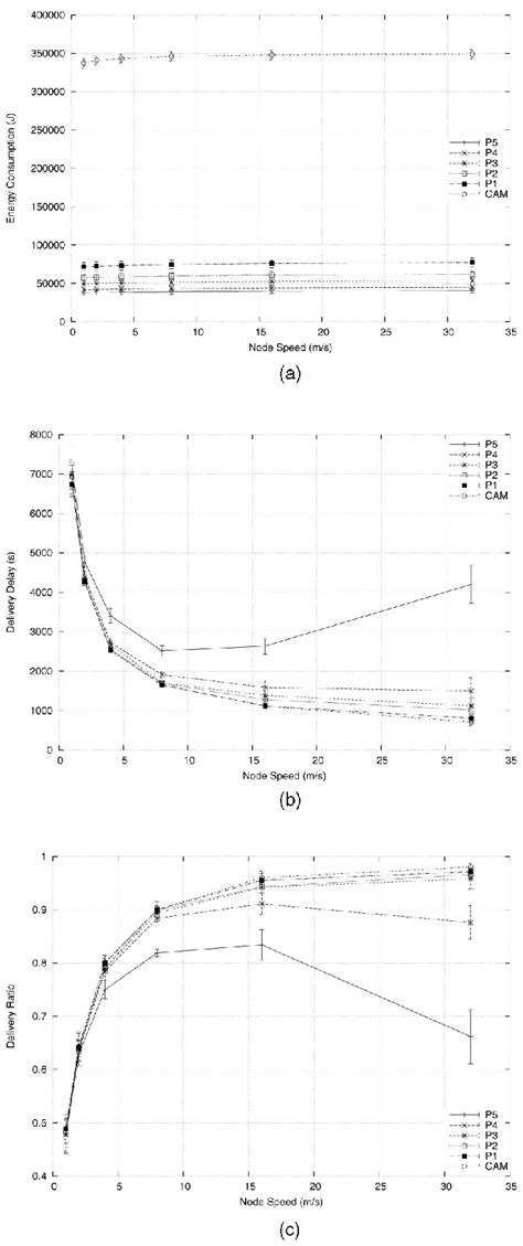 Impact Of Node Speed A Energy Consumption B Average Packet Delay Download Scientific