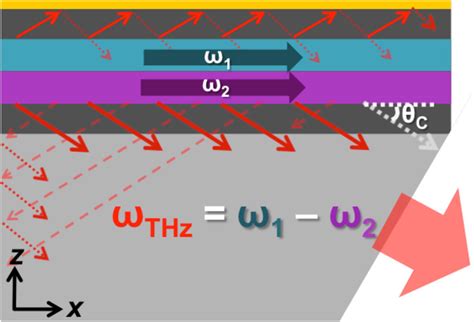 Compact And Broadly Tunable Semiconductor Terahertz Radiation Sources