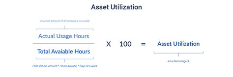 What Is Asset Utilization Get The Answer Here