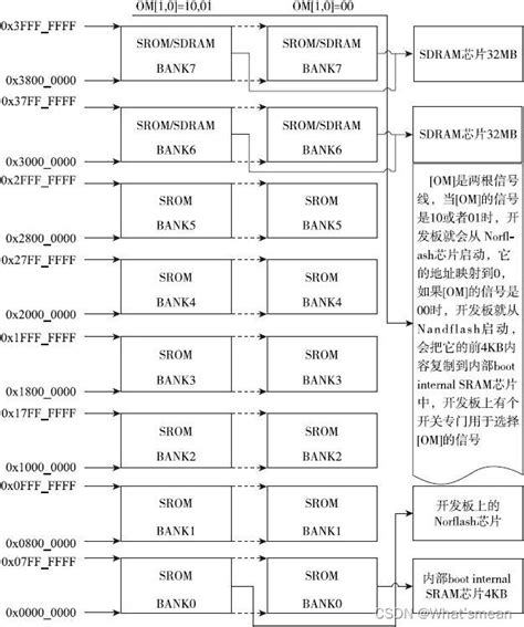 mini2440开发板一些硬件介绍（ptc、定时器、串口、中断控制器、sdroam、norflash、nandflash csdn博客