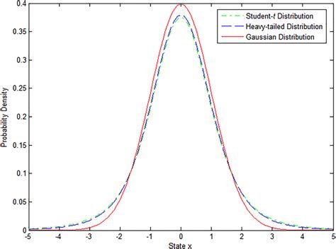Student‐t Distribution Heavy‐tailed Distribution And Gaussian