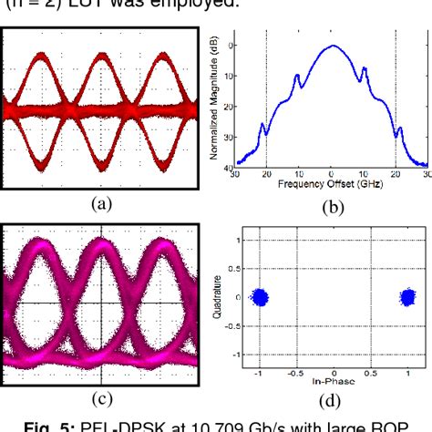 Figure 2 From Generation Of Dpsk Signals Using A Directly Modulated