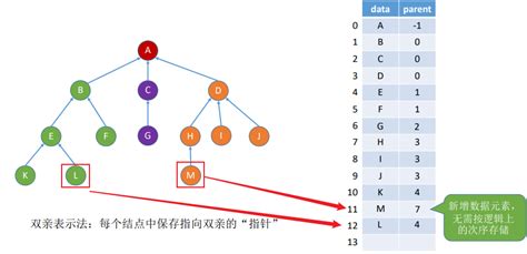 树的存储结构以及树和森林的遍历（c语言）树的三种存储结构及其优缺点 Csdn博客