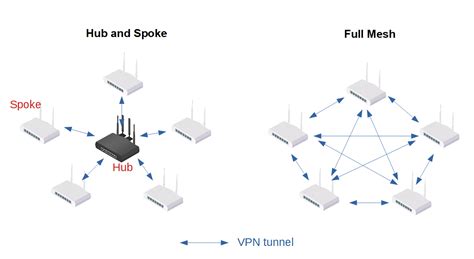 [sd wan] vpn hub and spoke hướng dẫn cấu hình trên cloud draytek