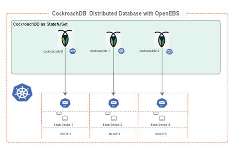 Openebs For Cockroachdb Openebs Docs