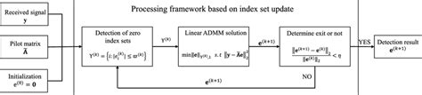 Proposed Adaptive Admm Framework Download Scientific Diagram