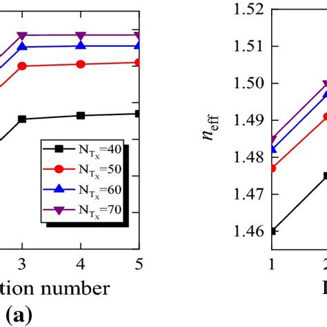 The Effective Indexes Of Different Modes Versus The Iteration Number