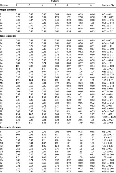 The Enrichment Factor Ef Al Of Elements In Surface Sediments