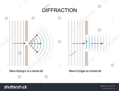 Diffraction Waves