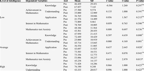 Difference Between Pre Test And Post Test Scores In The Attributes Of