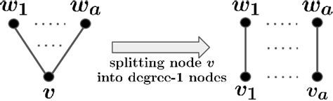 Example Of Splitting A Node Into Degree 1 Nodes Download Scientific