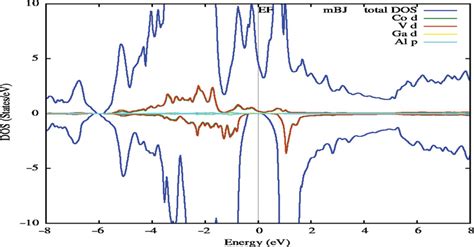 Total And Partial Density Tdos And Pdos Of Co2vga025al075 Compound