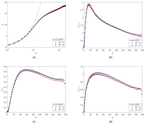 Fluids | Free Full-Text | Physics-Informed Super-Resolution of Turbulent Channel Flows via Three ...