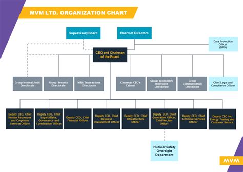 Organization Chart