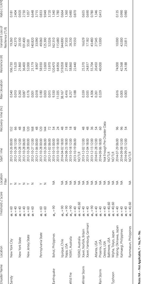 comparison of resilience transient loss of resilience and recovery