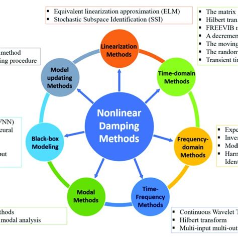 Nonlinear Damping Identification Methods Download Scientific Diagram