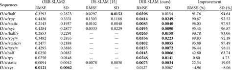 Evaluation Of Rpe For The Results Of Orb Slam2 Ds Slam And Dir Slam
