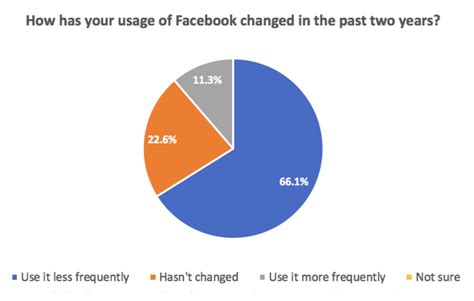 Facebook Is Dying For Generation Z An Overview Of Stats Proving It